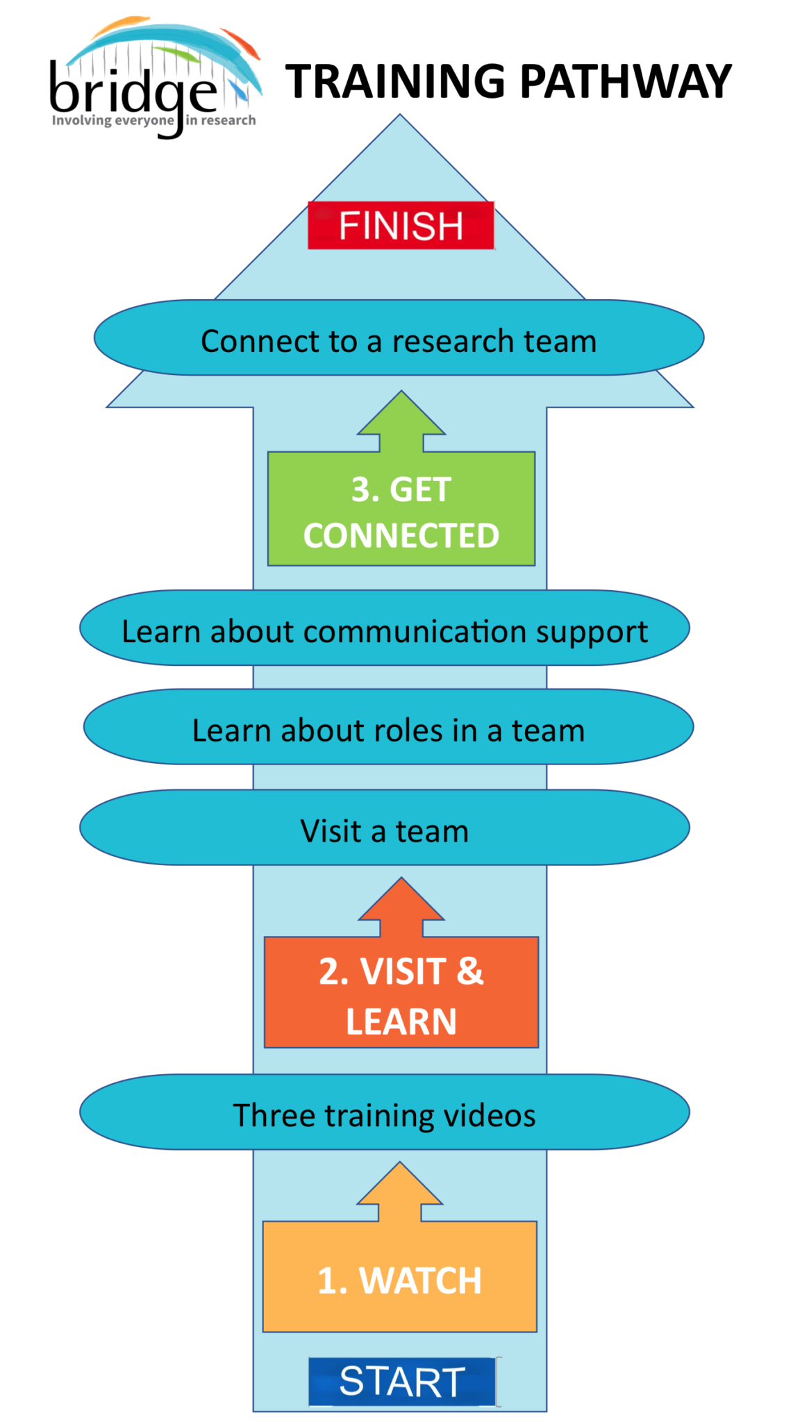 Training - Project Bridge